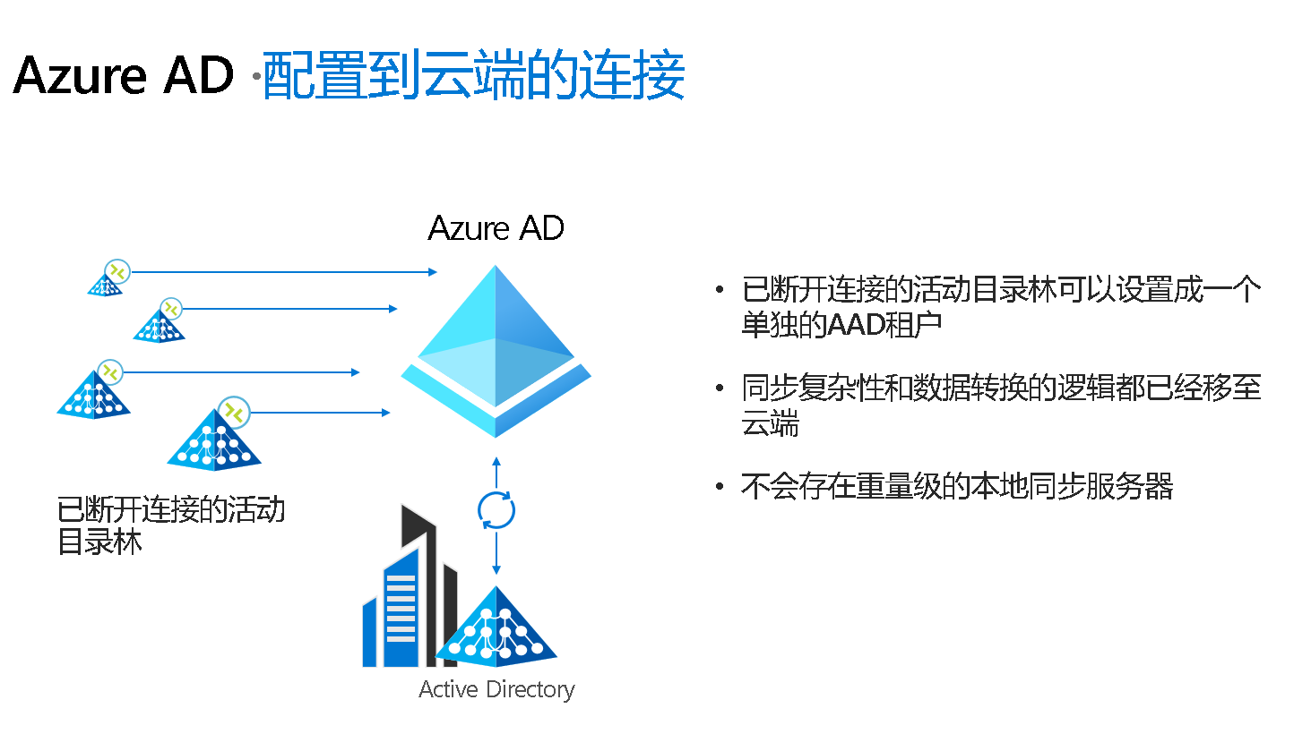 在云端管理您的所有身份(AAD)-第二部分_微软 aad 管理工具-CSDN博客
