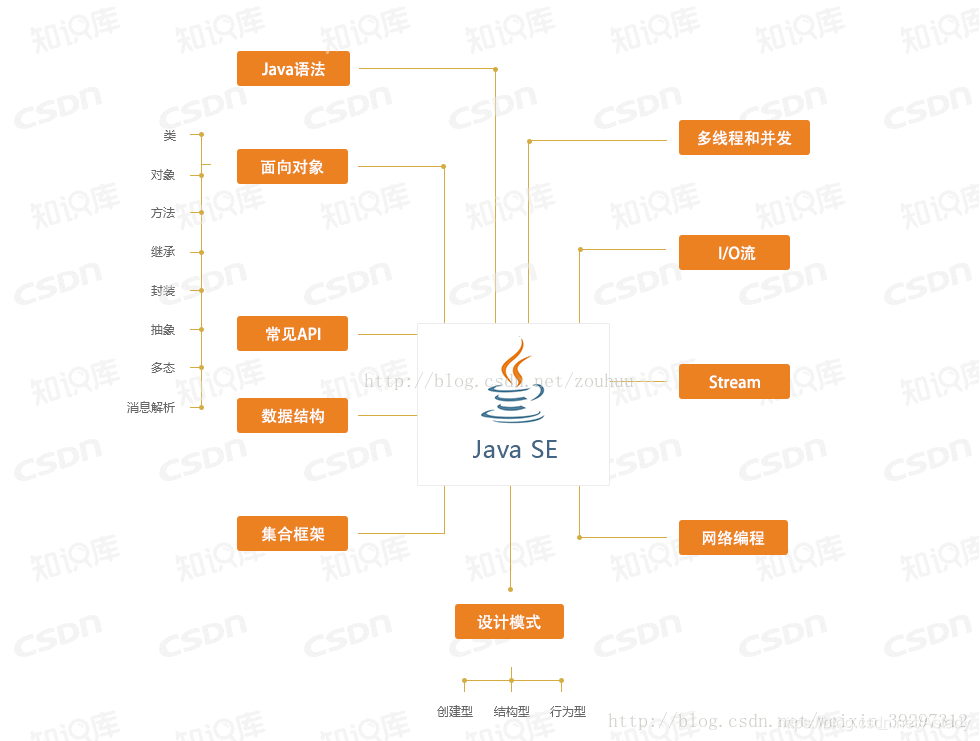 Javase、javaee和javaweb的区别与联系javasejavaee 和javaweb三者的区别 Csdn博客