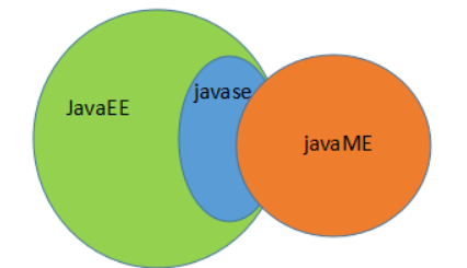 JavaSE、JavaEE和JavaWeb的区别与联系_javase,javaee 和javaweb三者的区别-CSDN博客