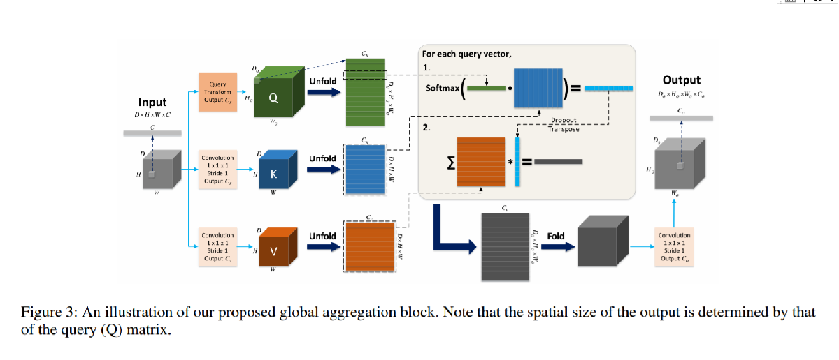 Non-local U-Nets_残差里加下采样-CSDN博客