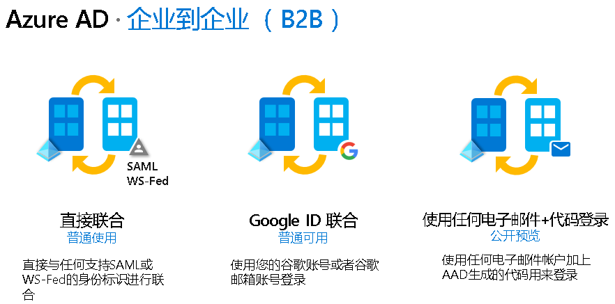 在云端管理您的所有身份(AAD)-第三部分_aad b2b-CSDN博客