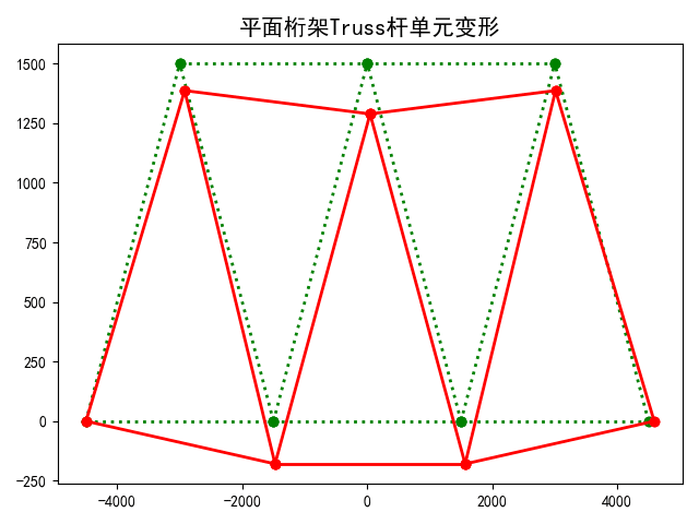 Python与Ansys apdl有限元系列一：平面2D桁架竖向集中载荷_python 二维桁架-CSDN博客
