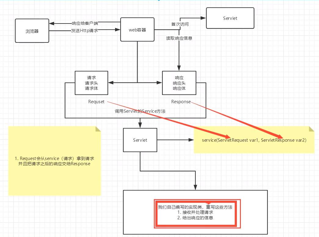 用servlet输出简单的“hello Severlet”servlet输出语句 Csdn博客 