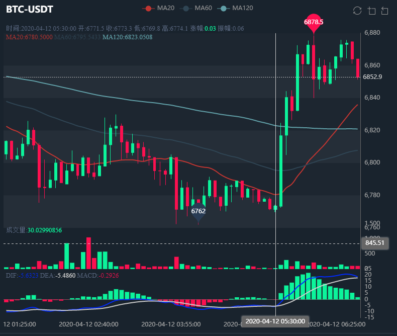 如何使用Echarts设计专业的K线图_echarts k线图-CSDN博客