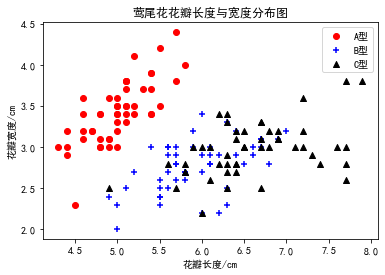 plt_iris Matplotlib画图参数 Numpy 莺尾花演示_plt iris-CSDN博客