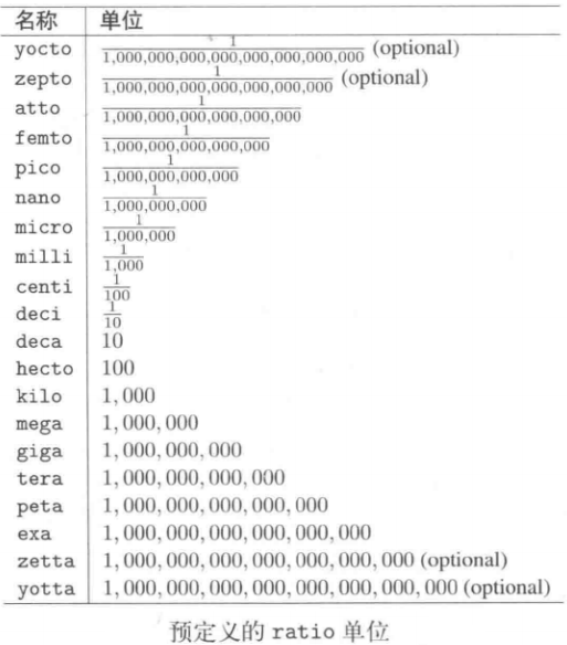 C++ 标准库 分数运算（ratio库）_c++ ratio-CSDN博客