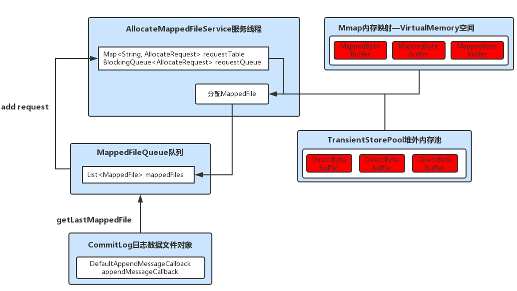 RocketMQ扫盲(二)broker存储_mq的broker-CSDN博客