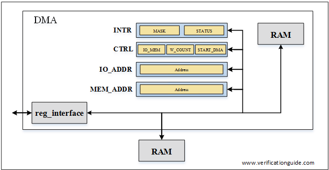 [UVM]UVM Register Model應用實例（Example）_soc uvm register-CSDN博客
