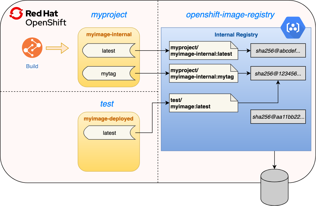 OpenShift 4 概念 - OpenShift是如何通过ImageStream访问Image的_openshift ...