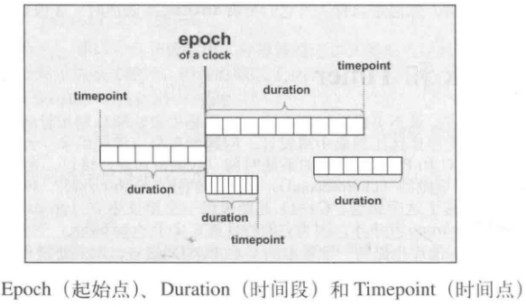 C++ Clock和Timer（chrono库）_c++clock精度-CSDN博客