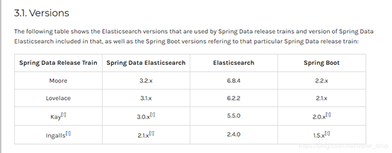 Elasticsearch和springboot版本对应elasticsearch与springboot版本对应 Csdn博客 4136