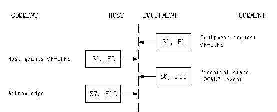 三. SECS/GEM封装库RapidSecs开发手记-SECS/GEM基础知识-2_secs message language-CSDN博客
