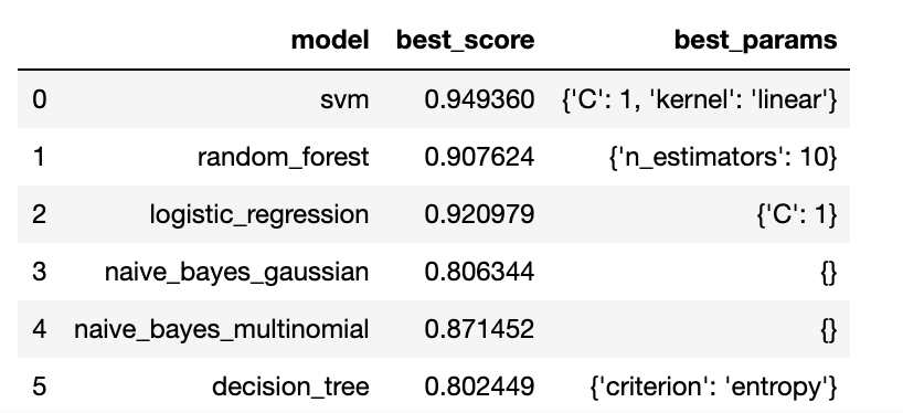 机器学习代码实战——网格搜索和交叉验证（GridSearchCV） – 源码巴士