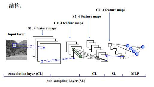 MLP RBF RBM DBN DBM CNN 整理学习_mbmdbn-CSDN博客