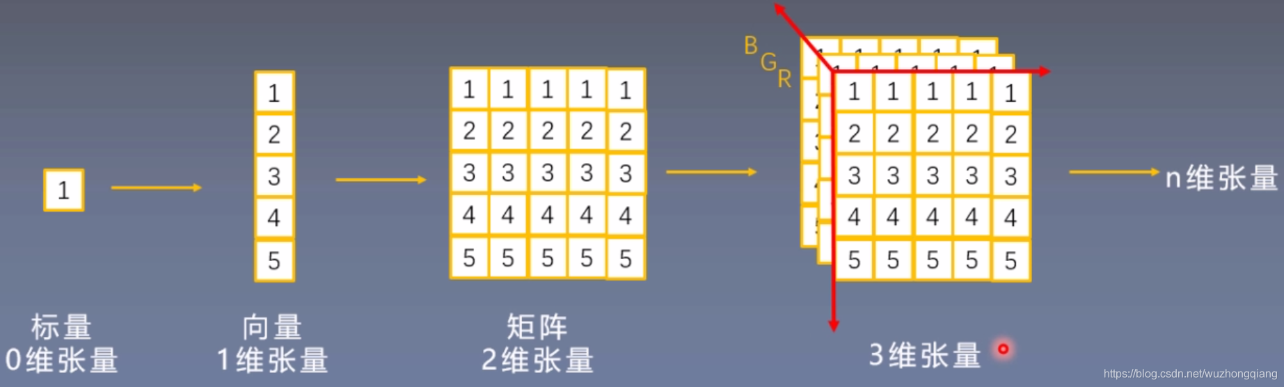 系统学习pytorch笔记一:pytorch的数据载体张量与线性回归miracle8070 Csdn博客