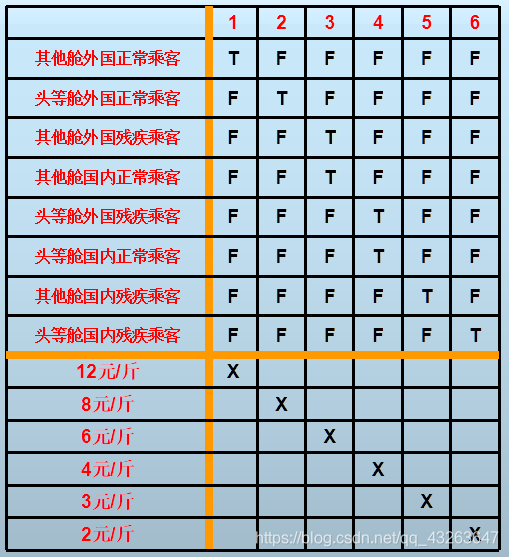 【软件工程】判定表假设某航空公司规定乘客可以免费托运行李的重量不超过30公斤。当行李的重量超出3 Csdn博客