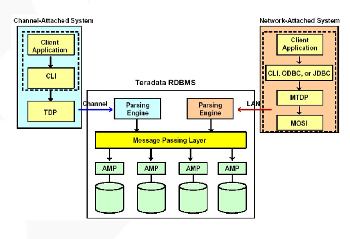 greenplum,teradata,presto,clickhouse四种分布式数据库的对比_greenplum clickhouse-CSDN博客