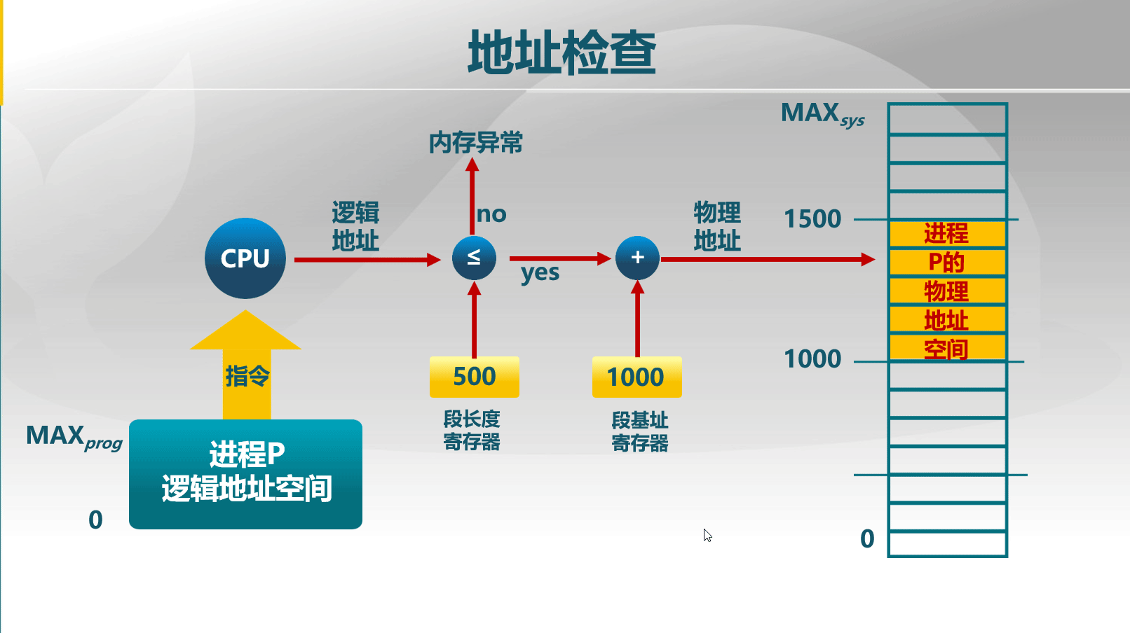 【操作系统】第三章:计算机体系结构及内存分层体系(part1:计算机体系结构)操作系统以内存为中心的体系结构 Csdn博客