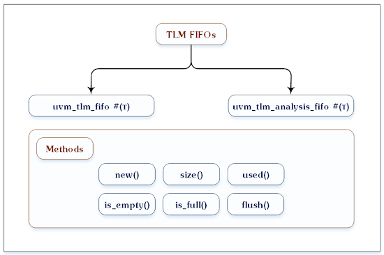 [UVM]UVM TLM FIFO使用方法總結_uvm fifo flush-CSDN博客
