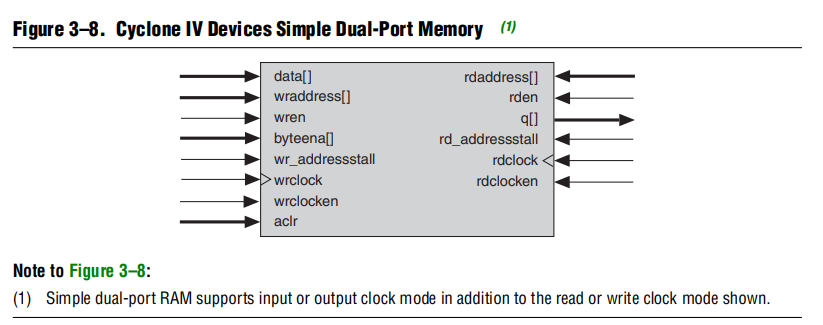 xilinx和altera单双口RAM的配置解析-CSDN博客