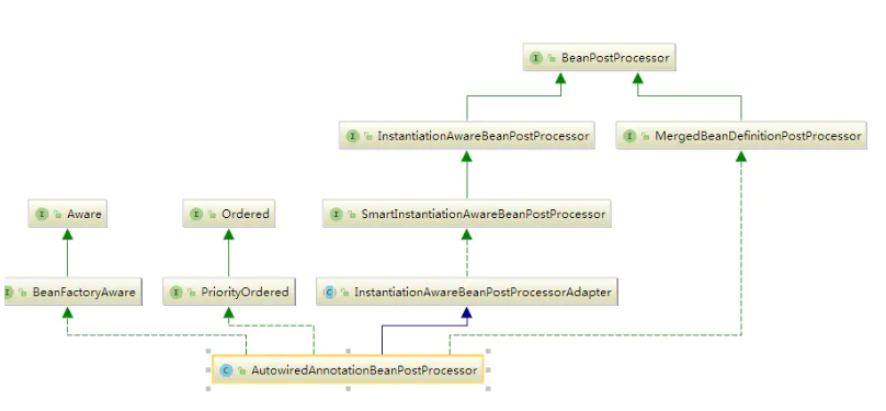 spring BeanPostProcessor使用场景-CSDN博客