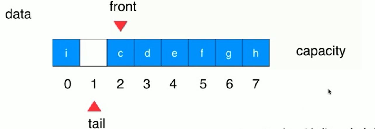Cola circular (Java) - programador clic