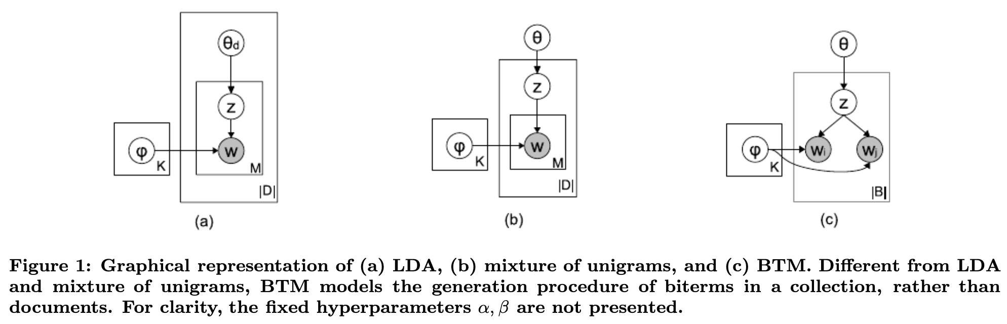主题模型TopicModel：LDA的缺陷和改进_lda主题模型的困惑度为负数怎么解决-CSDN博客