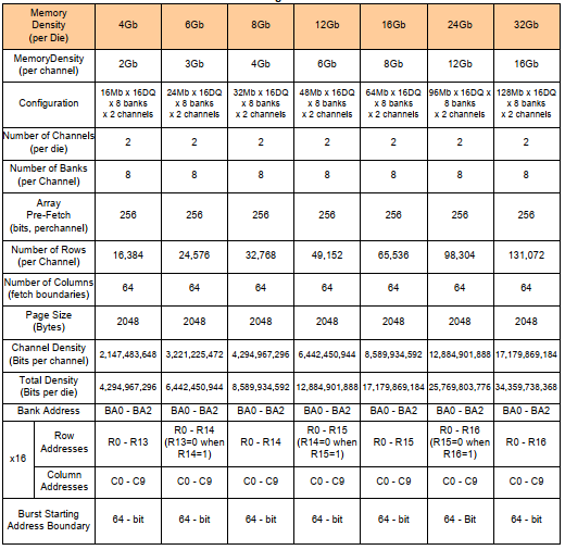 LPDDR4 protocol specification (1) Address mapping and capacity ...