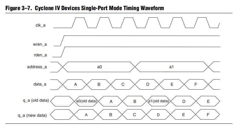 xilinx和altera单双口RAM的配置解析-CSDN博客