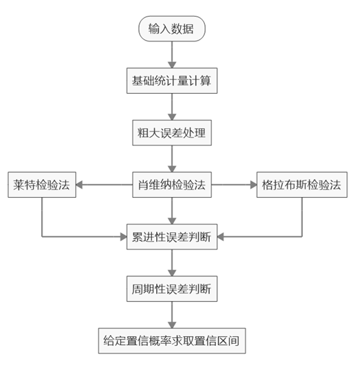 电子测量技术——基于python的测量数据误差处理程序基于python的测量误差处理程序 Csdn博客