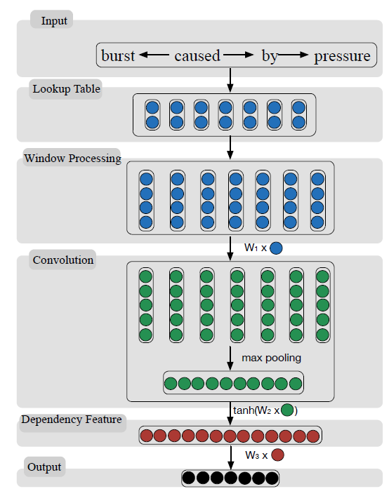 关系抽取综述及相关顶会论文介绍_a bi-lstm-rnn model for relation classification us-CSDN博客
