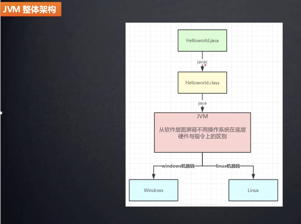 JR1-jdk体系结构与jvm架构解析_jdk和jvm的组成-CSDN博客