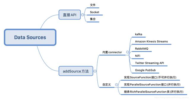Flink的datasource三部曲之一：直接apiflink Datasource Api Csdn博客 