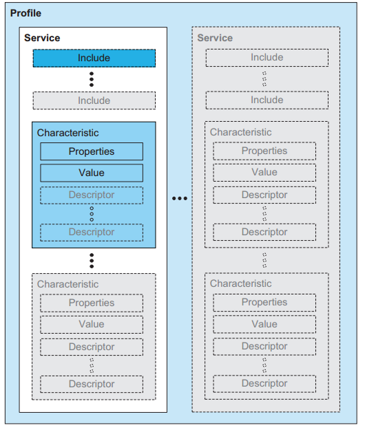 ble - GATT 协议详解_ble gatt-CSDN博客