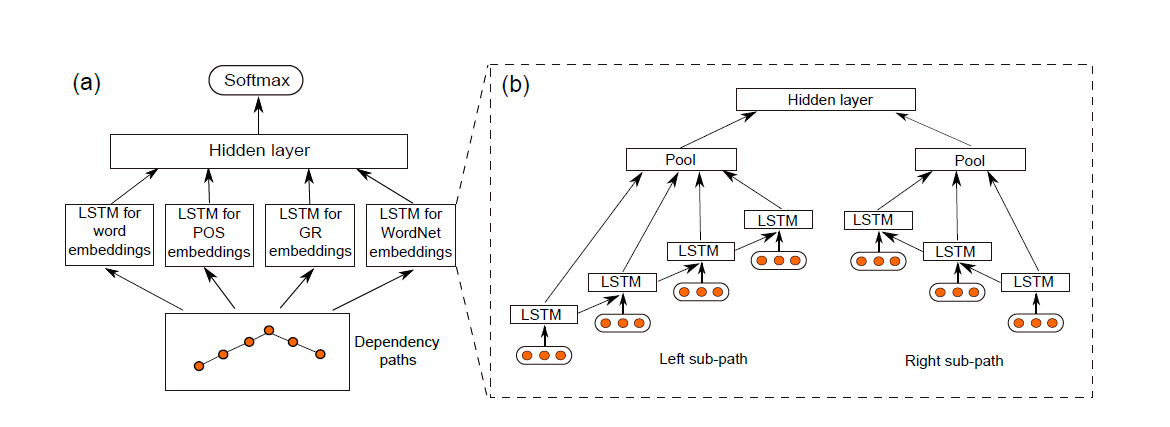 关系抽取综述及相关顶会论文介绍_a bi-lstm-rnn model for relation classification us-CSDN博客