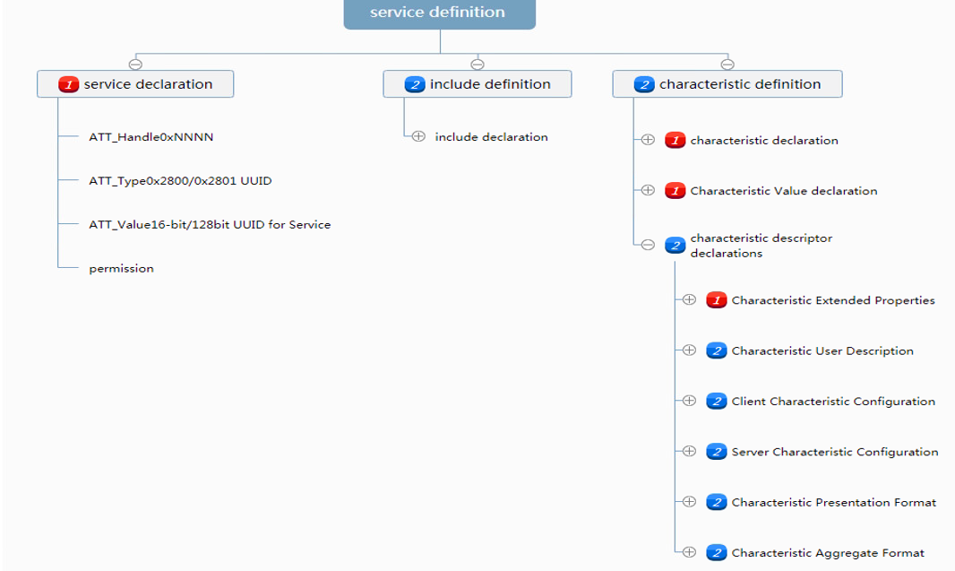ble - GATT 协议详解_ble gatt-CSDN博客