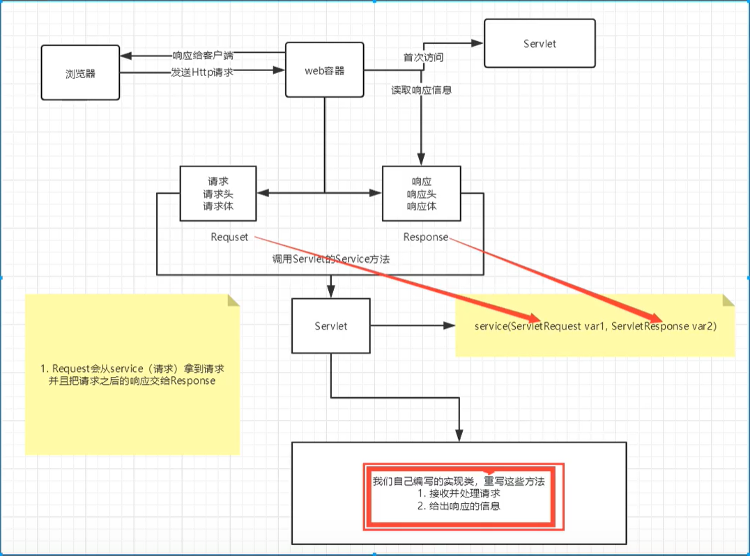 Servlet原理判断是不是 Servlet 上限位 Csdn博客 