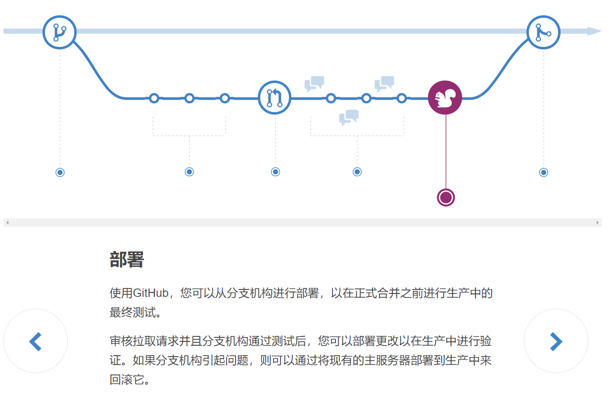 3分钟图解GitHub工作流原理：建仓，提交，拉取，评审，合并，部署_github 评审模式-CSDN博客