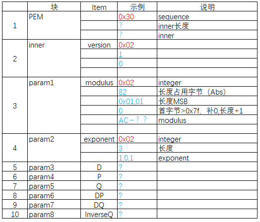 RSA算法中PEM与XML密钥相互转换---C#实现(二)_pem秘钥转换成xml在线转化-CSDN博客