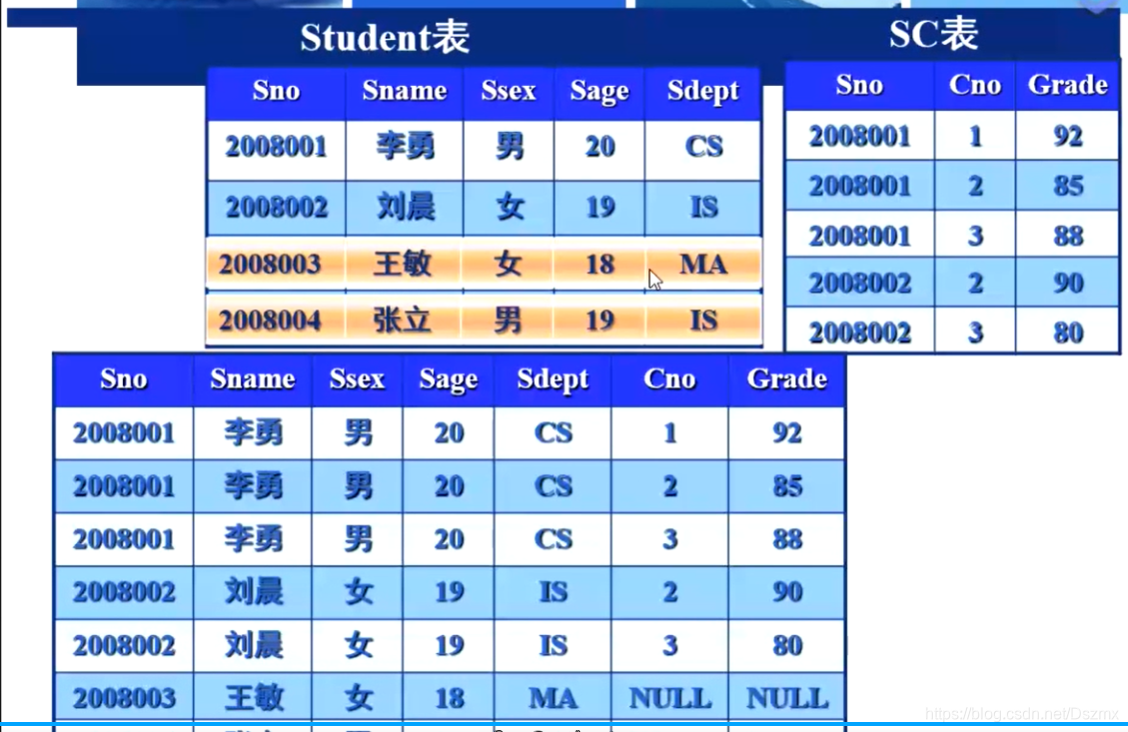 数据库——sql语句 连接查询数据库连接语句sql Csdn博客