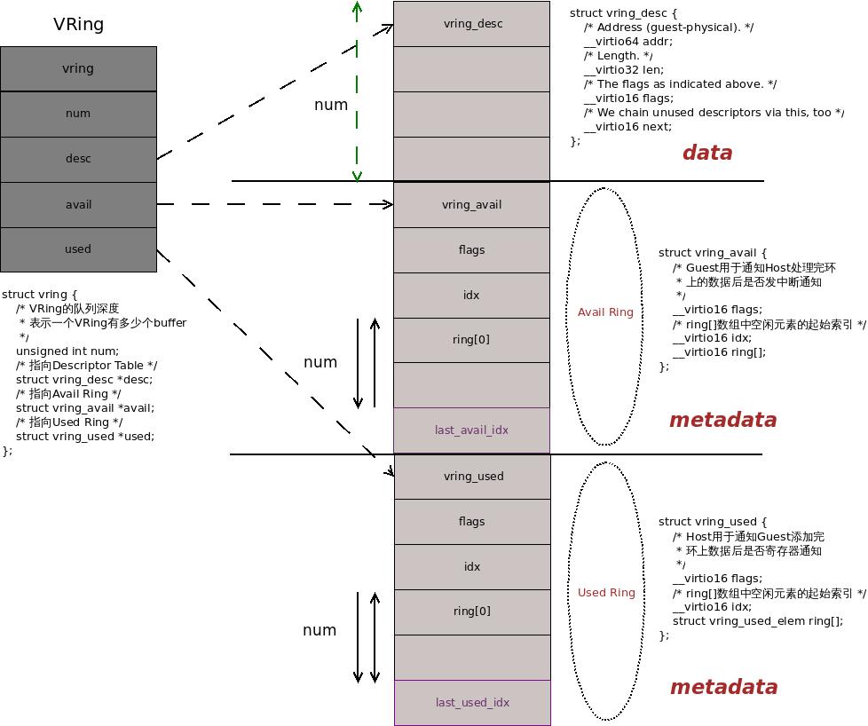 VirtIO实现原理——vring数据结构-CSDN博客
