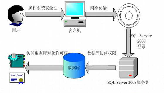 SQL Server——安全机制1_阐述sqlserver安全机制-CSDN博客