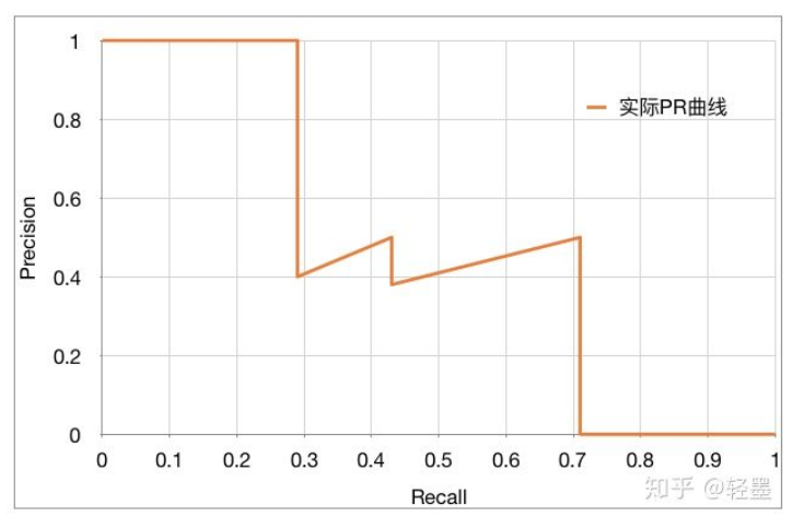 对目标检测中mAP的深入理解_mean of average precision-CSDN博客