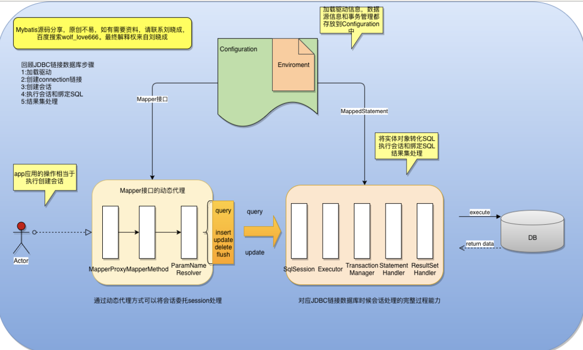 【源码篇】聊聊源码mybatis(Mybatis源码中的11种设计模式)_db2 mybatis fetch first-CSDN博客