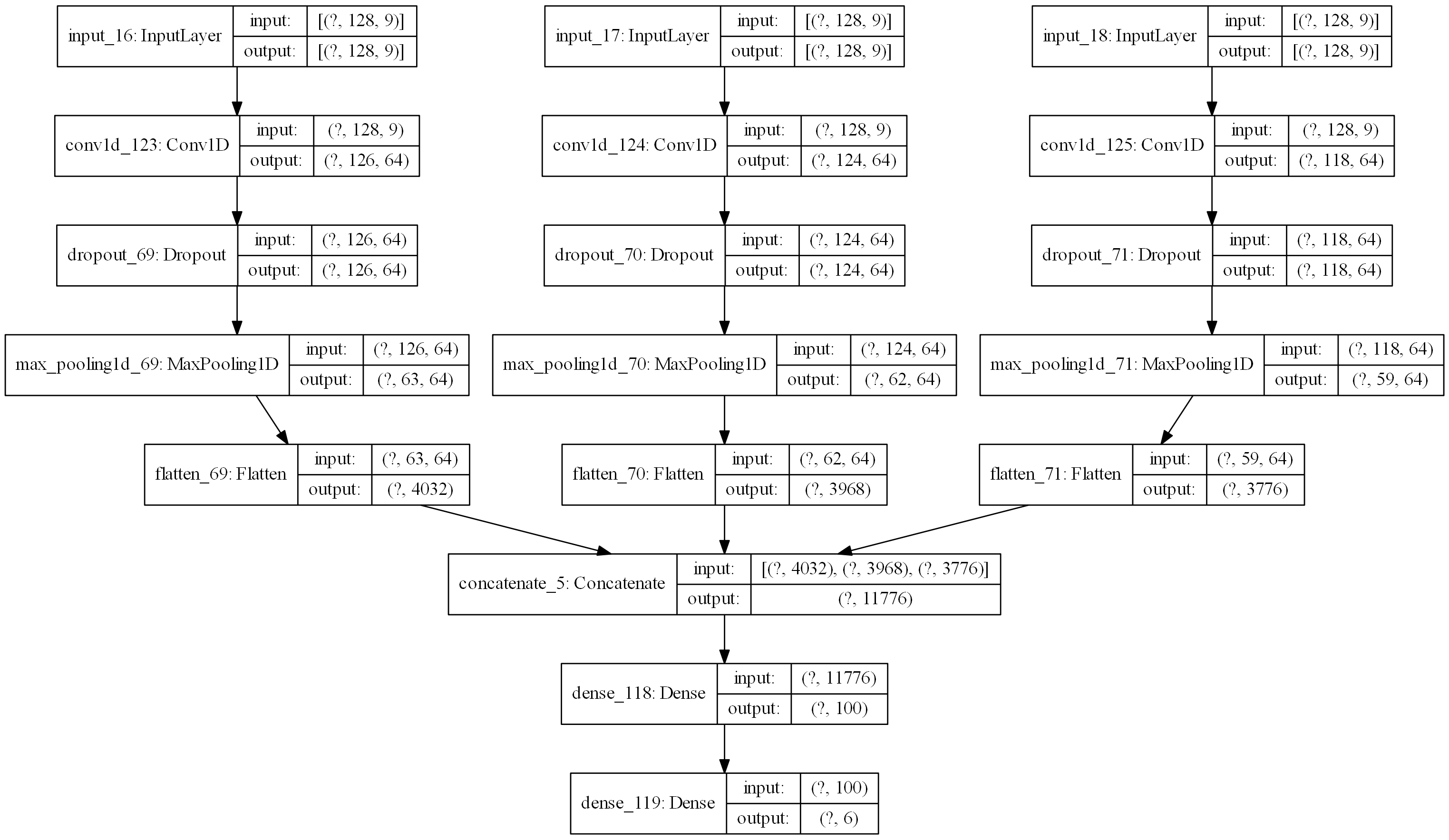 时间序列分类03：如何开发CNNs模型实现人类活动识别（调参）_时间序列 滤波器 相似度 分类-CSDN博客
