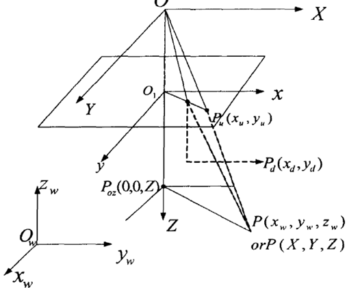 【相机标定】传统相机标定技术-Tsai两步法_tsai标定法-CSDN博客