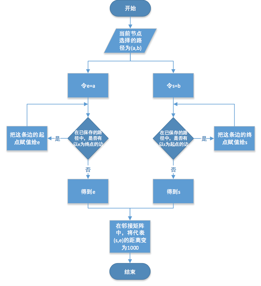 分支定界 （branch And Bound）求解tsp问题分支限界法 Tsp问题c Csdn博客 