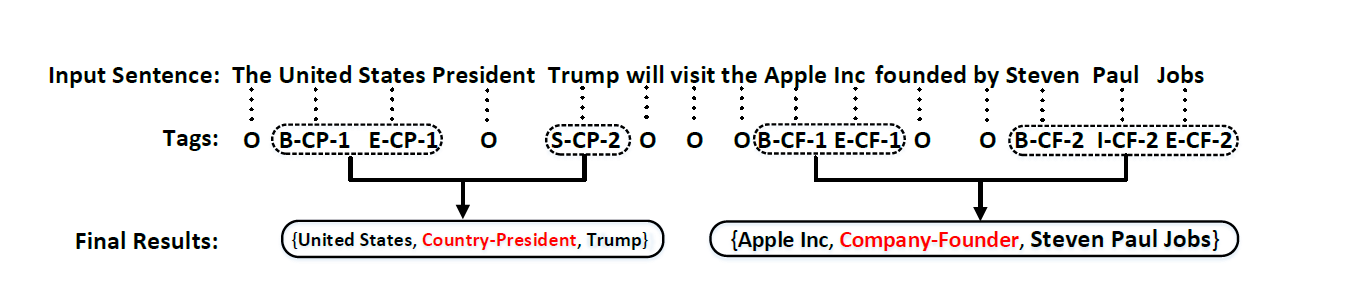 关系抽取综述及相关顶会论文介绍_a bi-lstm-rnn model for relation classification us-CSDN博客