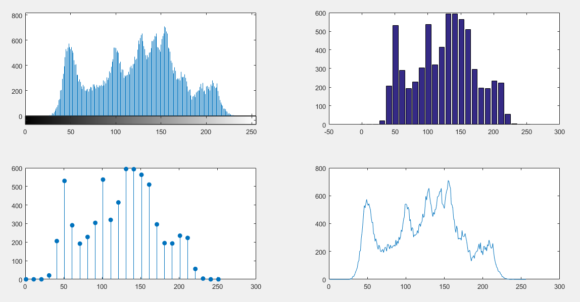 Matlab之亮度变换及直方图绘制_matlab形成亮度分布直方图-CSDN博客