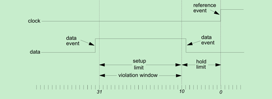如何理解negative timing check_$setuphold-CSDN博客